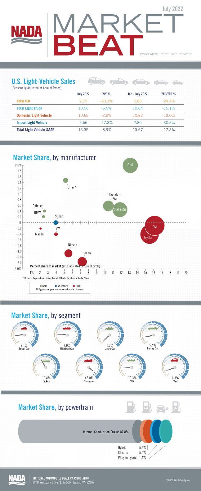 Market Beat July 2022 infographic | NADA